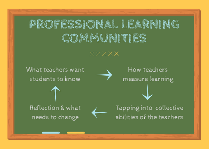 Things to Consider When Preparing Lesson Notes Based on PLC